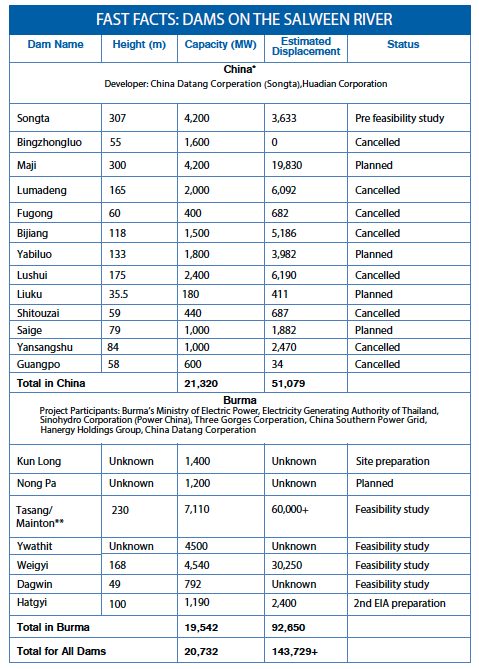 Myanmar: Coup‑halted dam projects with Chinese investors could resume ...